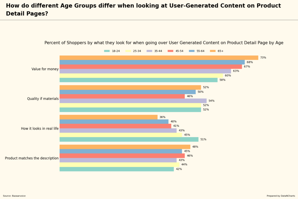 How do different Age Groups differ when looking at User-Generated ...