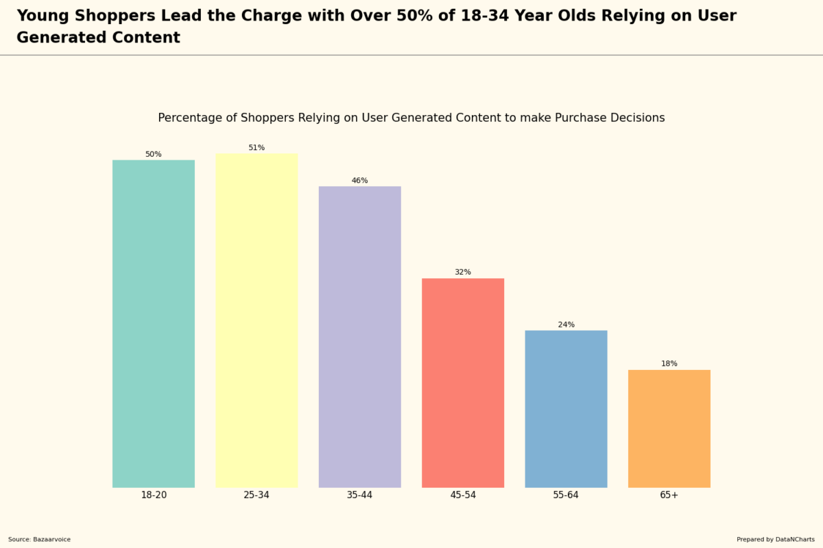 The Age Factor: How Generational Differences Shape Reliance on User ...