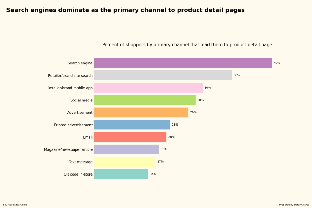 Which Channels Lead Shoppers to Product Detail Pages Most Effectively ...