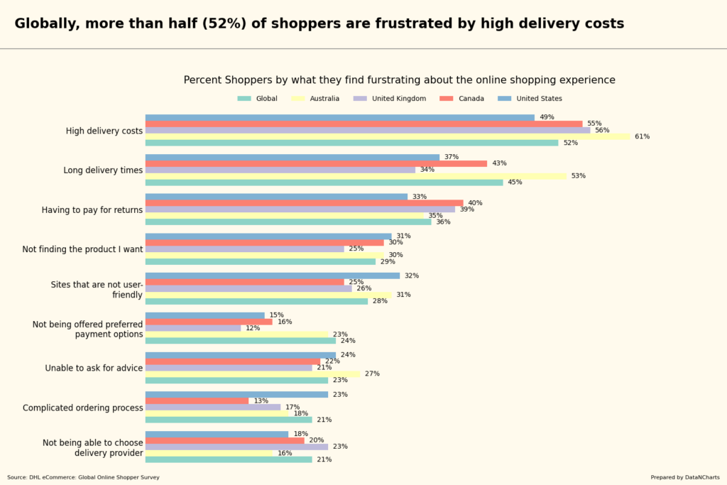 What are Shoppers’ biggest complaints with the online shopping ...