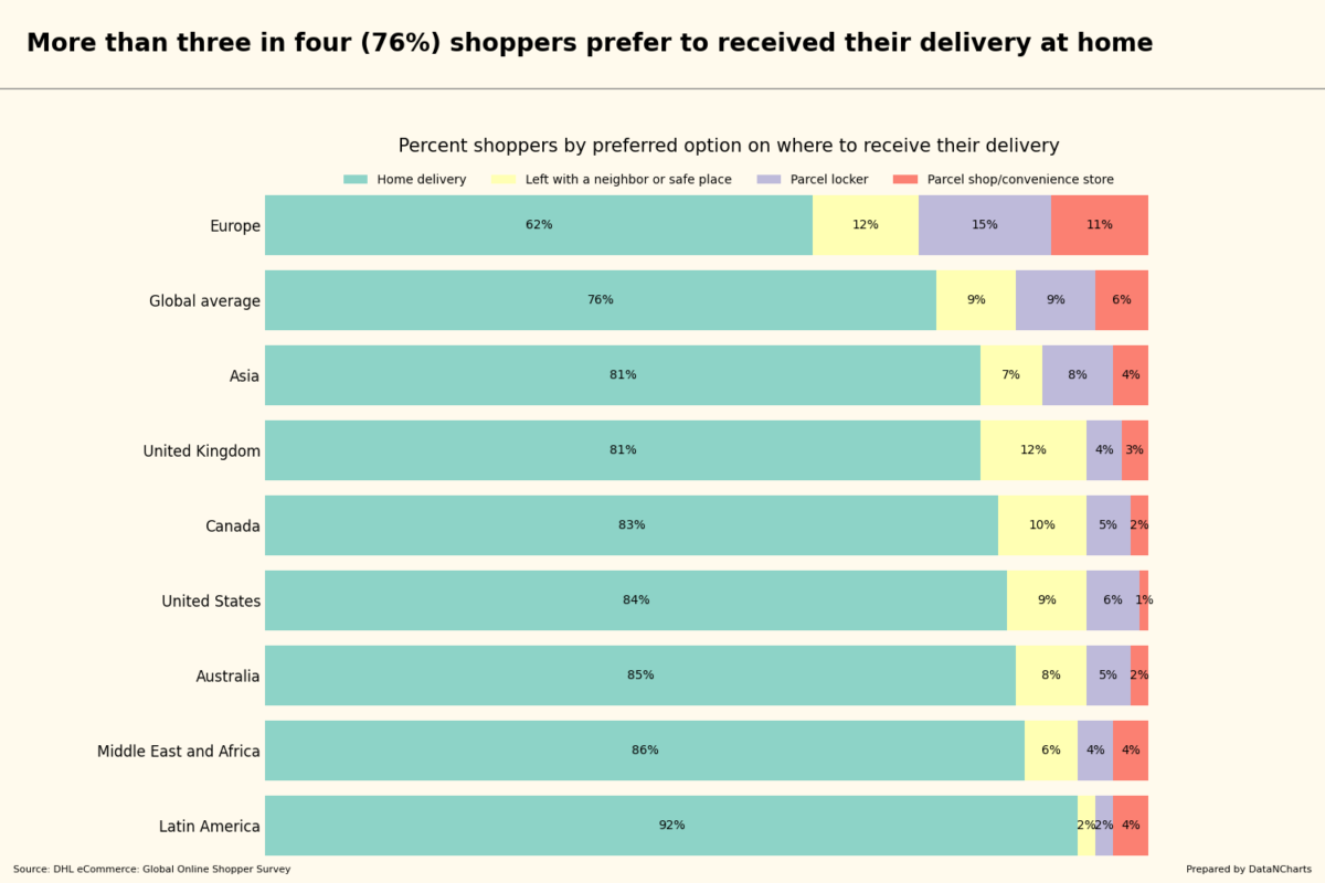 How Do Delivery Preferences Vary Across Regions? | Data N Charts