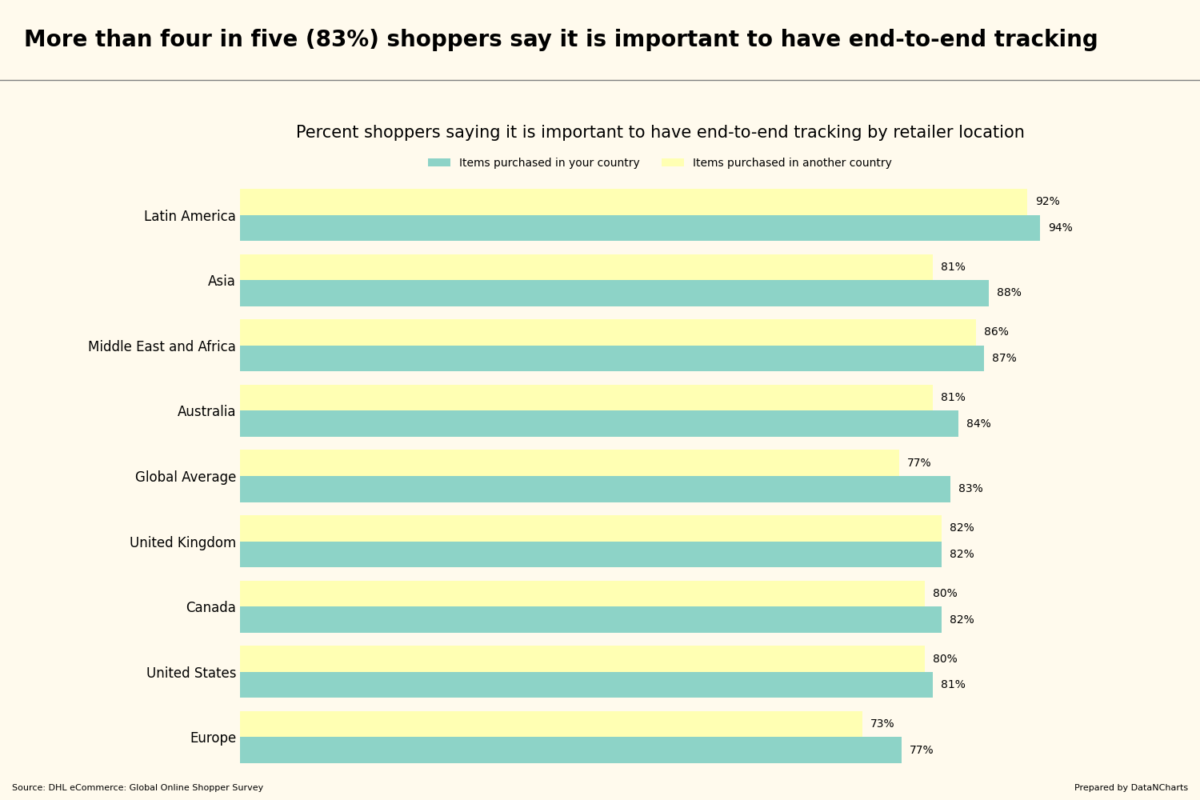 How important is end-to-end tracking to shoppers across regions? | Data ...