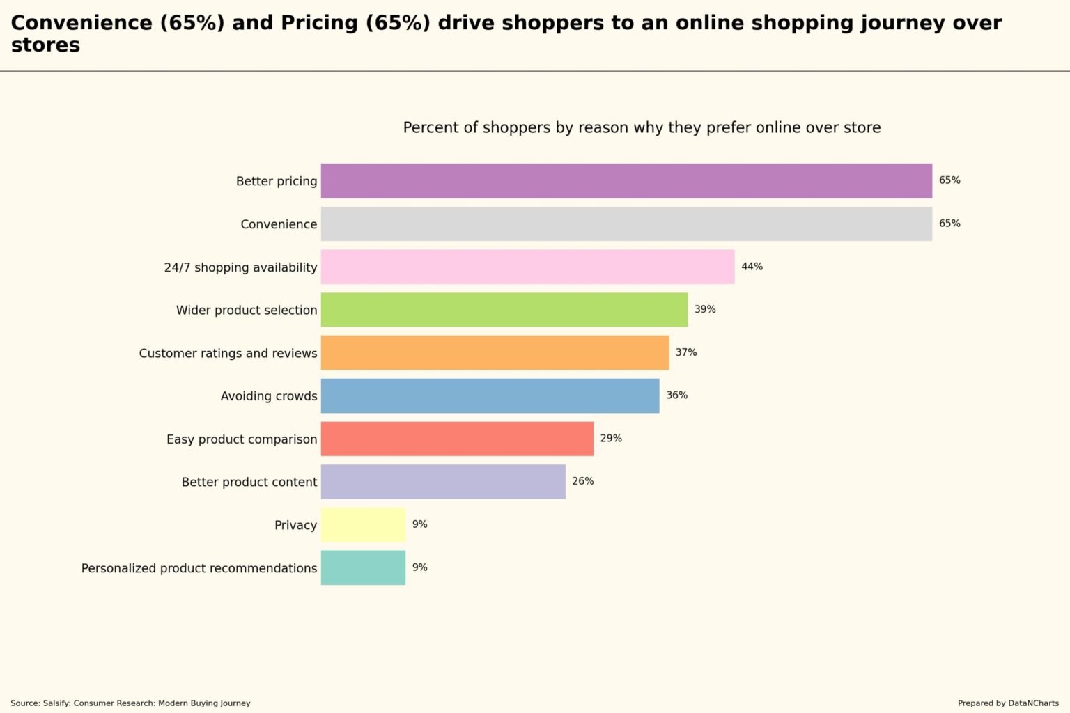 Why Do Shoppers Choose Online Over Physical Stores? | Data N Charts
