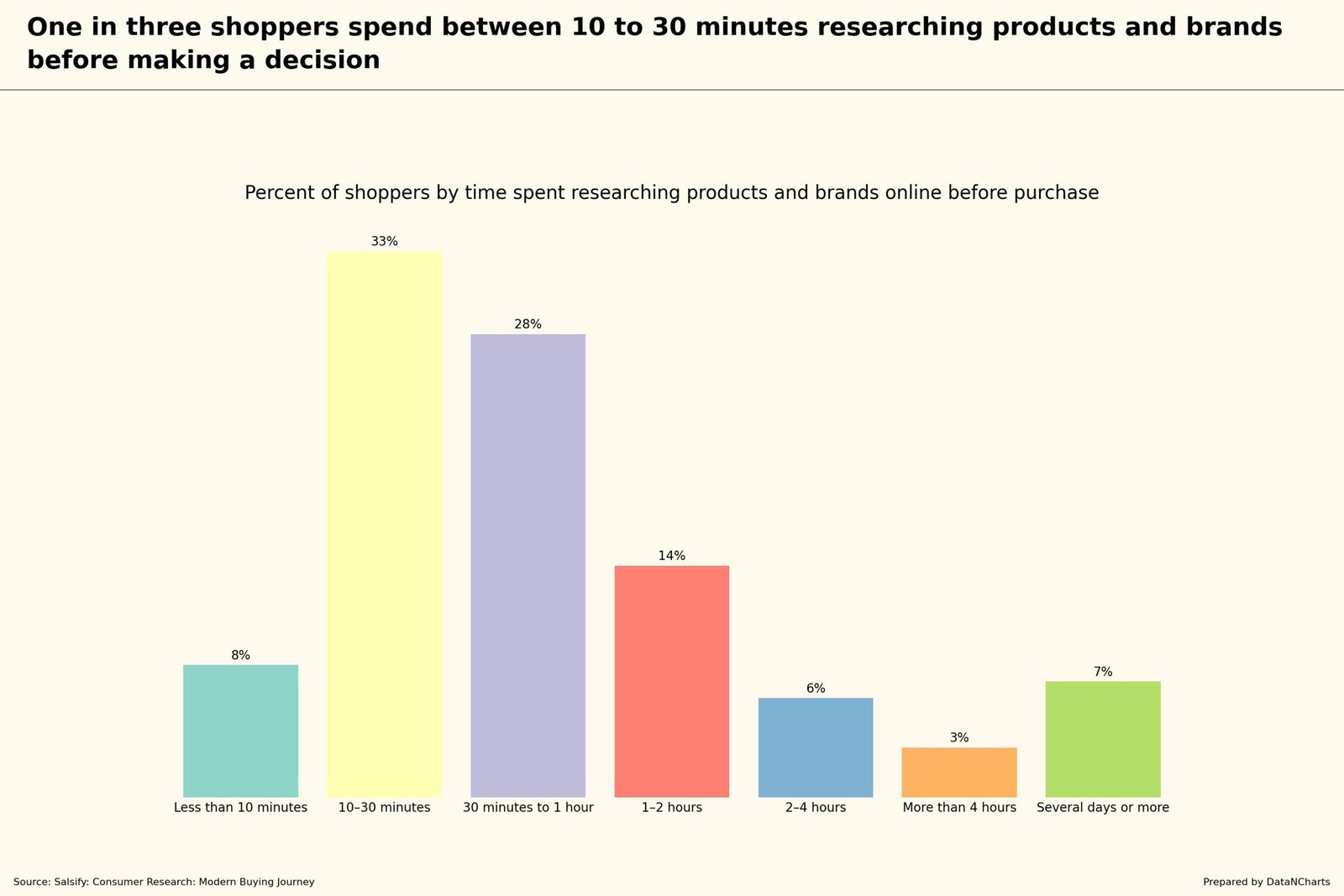Data N Charts | Customer Intelligence for Strategists, Consultants, and ...