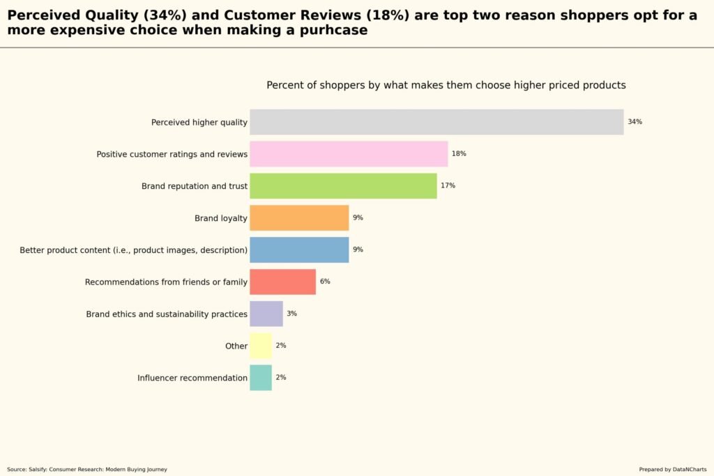 Why Do Shoppers Choose More Expensive Products? | Data N Charts